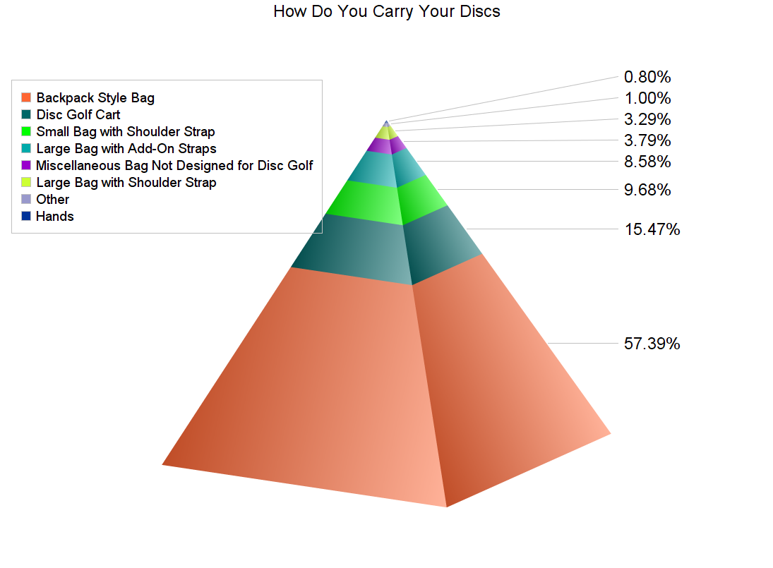 State of Disc Golf 2018 - How We Carry Our Discs » Infinite Discs Blog
