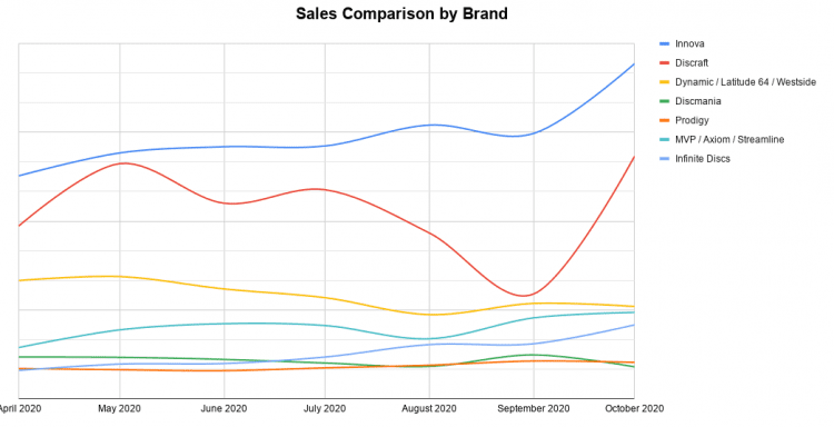 Disc Brand Sales Comparison During The Summer of Covid-19 » Infinite ...